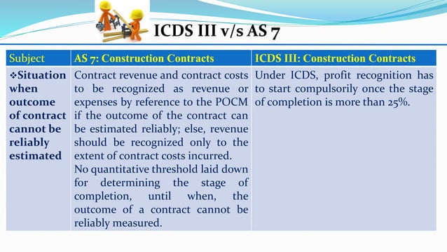 ICDS introduction and comparison ICDS vs AS | PPT