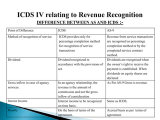 ICDS | PPTX