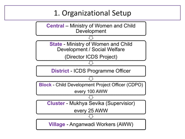 ICDS Integrated Child Development Services Scheme | PPTX | Daycare and ...
