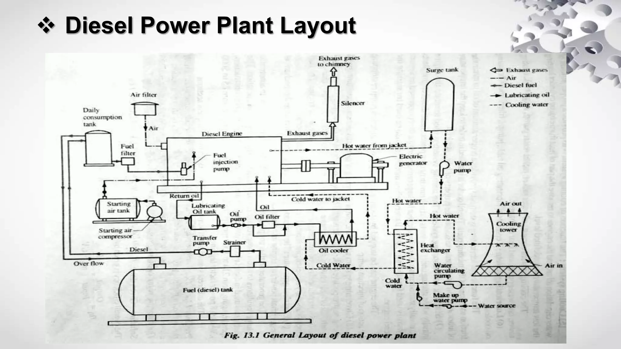 Diesel power plant Description | PPTX