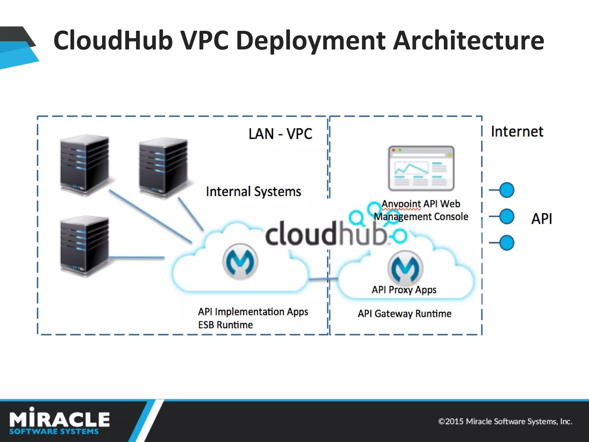 amazon s3-connector and api architecture_kishore.pptx