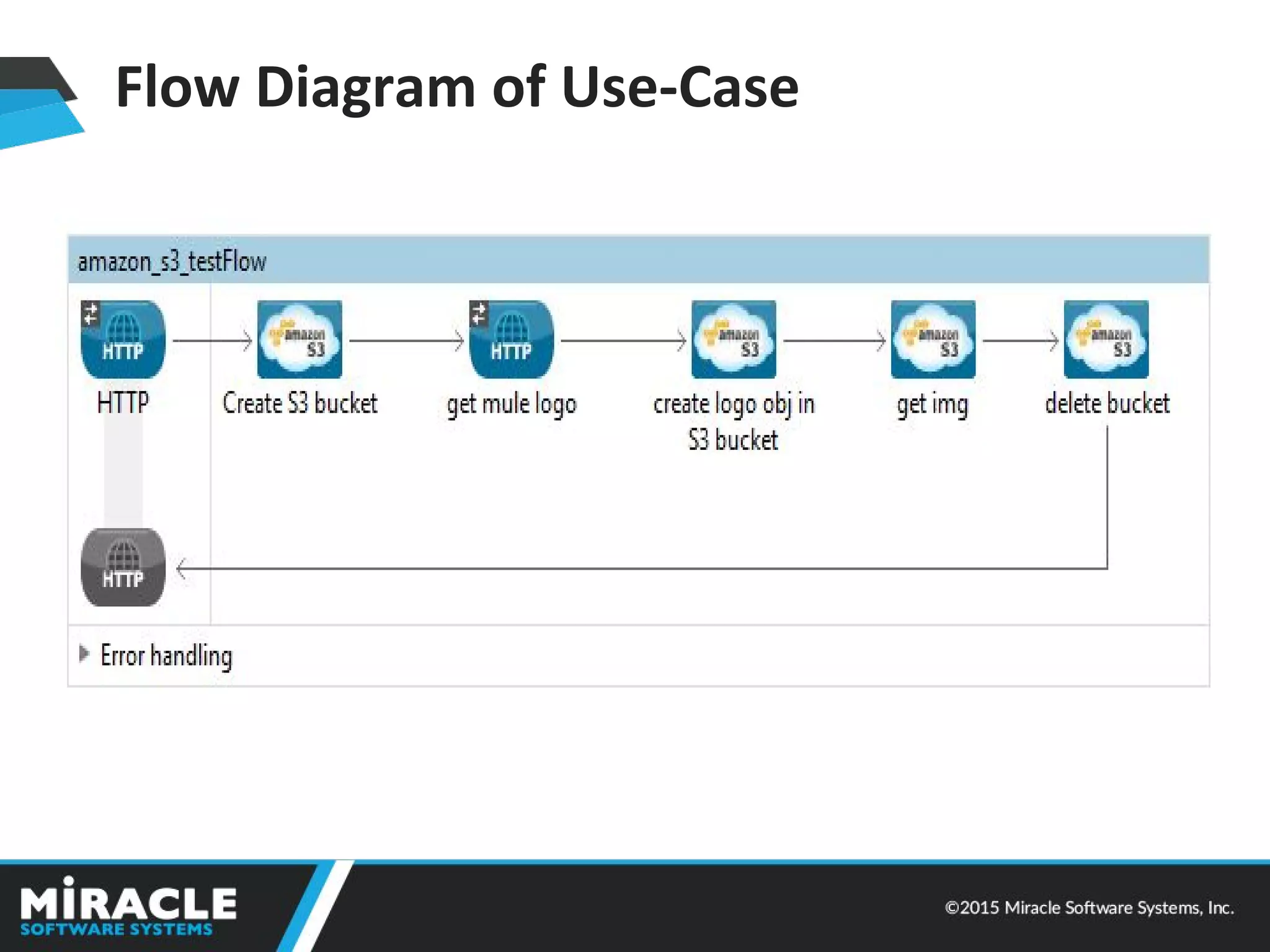 amazon s3-connector and api architecture_kishore.pptx