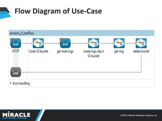amazon s3-connector and api architecture_kishore.pptx