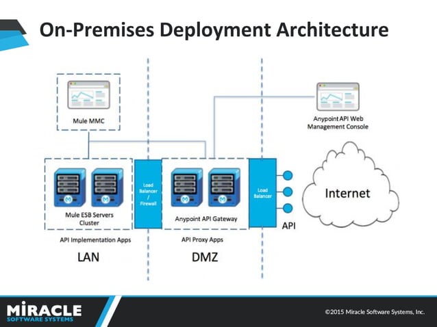 amazon s3-connector and api architecture_kishore.pptx