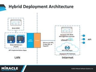 amazon s3-connector and api architecture_kishore.pptx