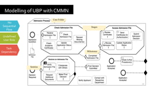Understanding Modeling Requirements of Unstructured Business Processes ...