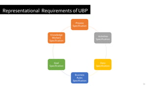Understanding Modeling Requirements of Unstructured Business Processes ...