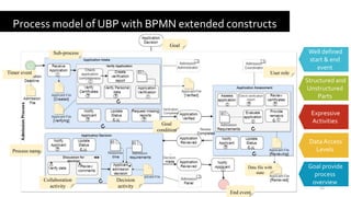 Understanding Modeling Requirements of Unstructured Business Processes ...