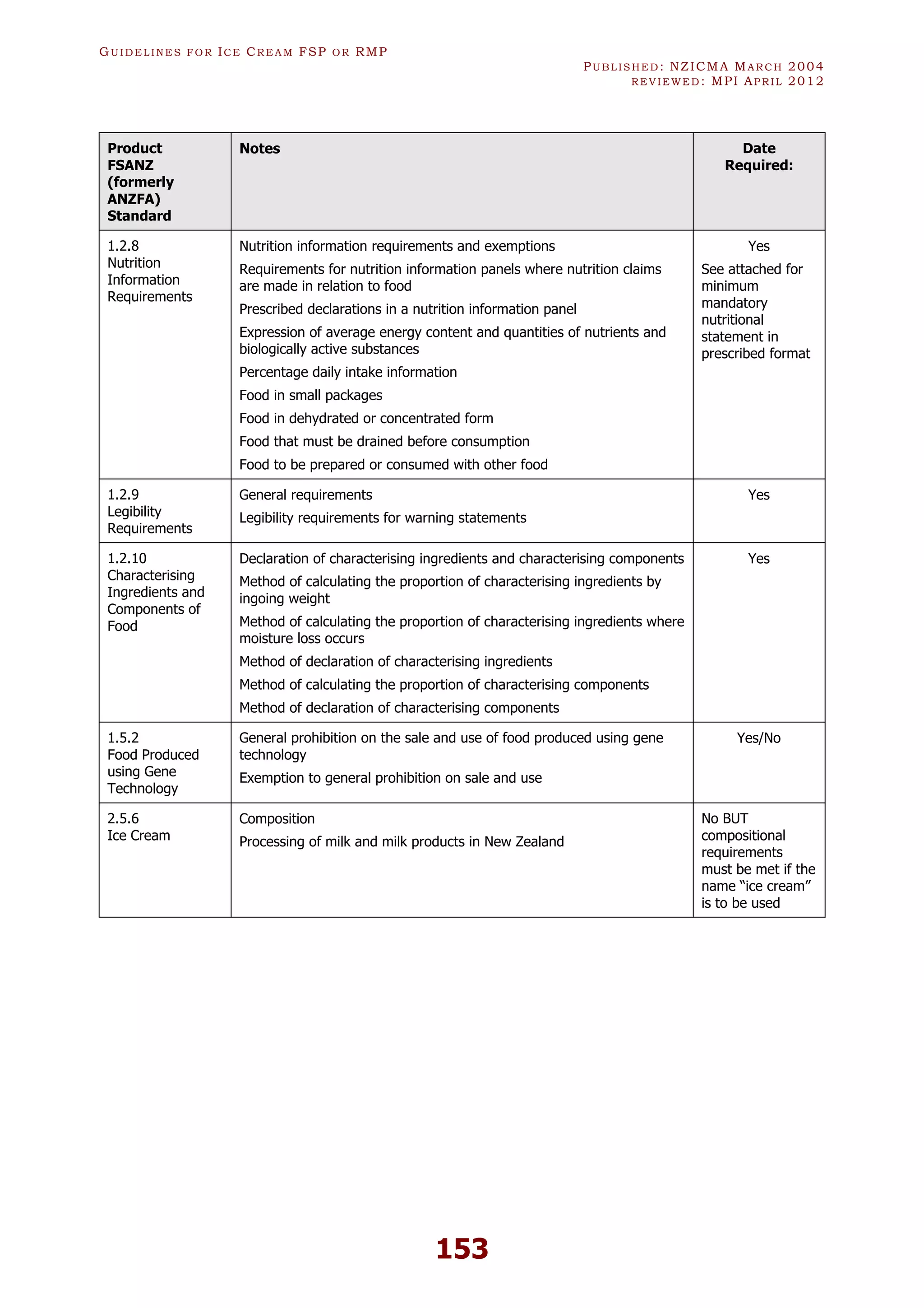 ICE CREAM HACCP GUIDLINES | PDF