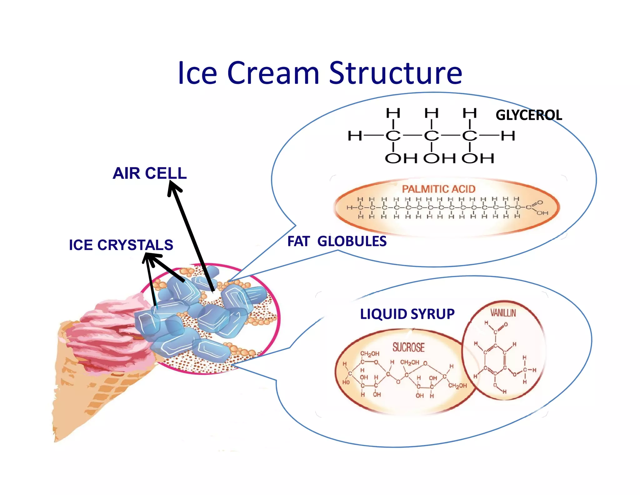 Ice cream and Ice-cream manufacturing | PDF