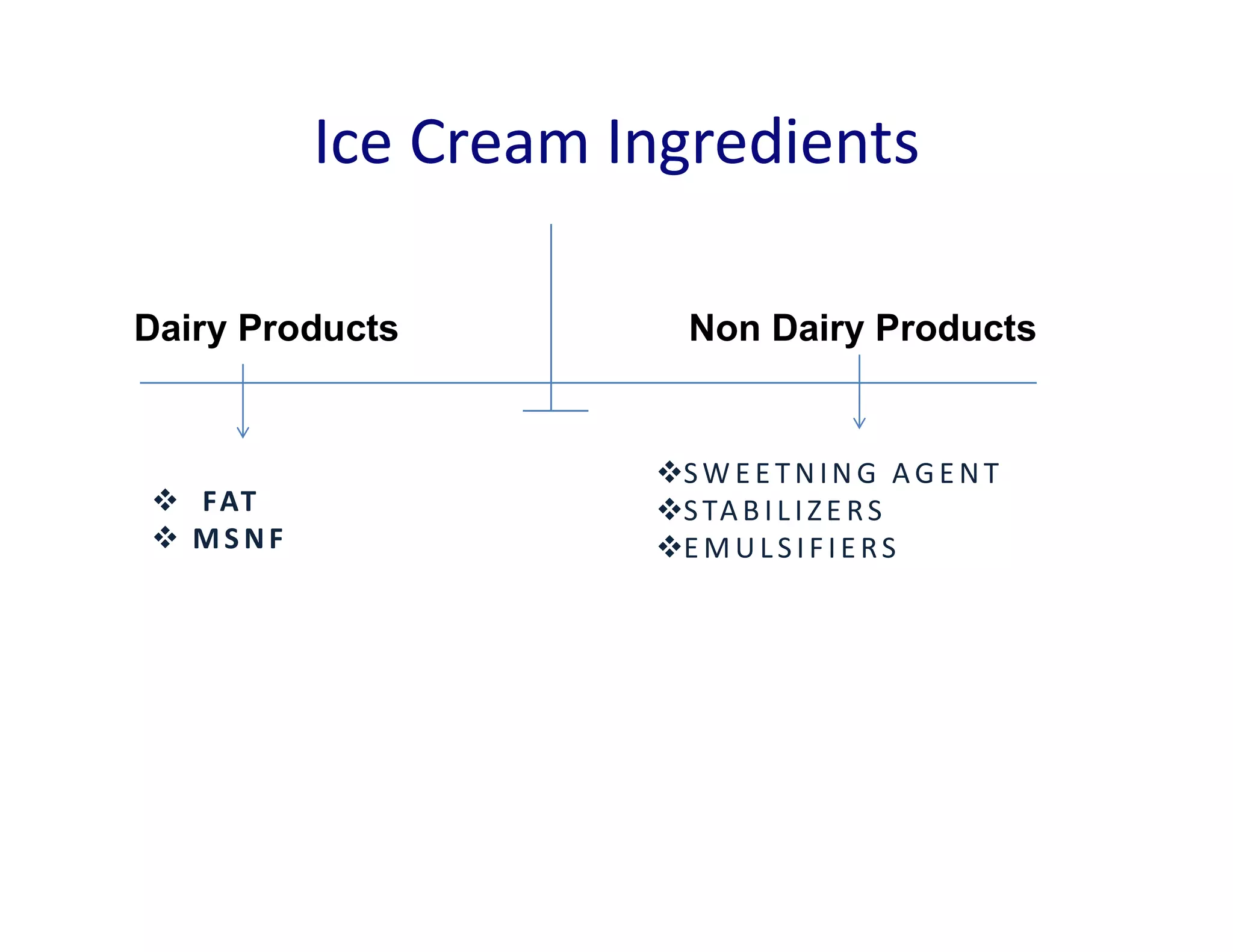 Ice cream and Ice-cream manufacturing | PDF