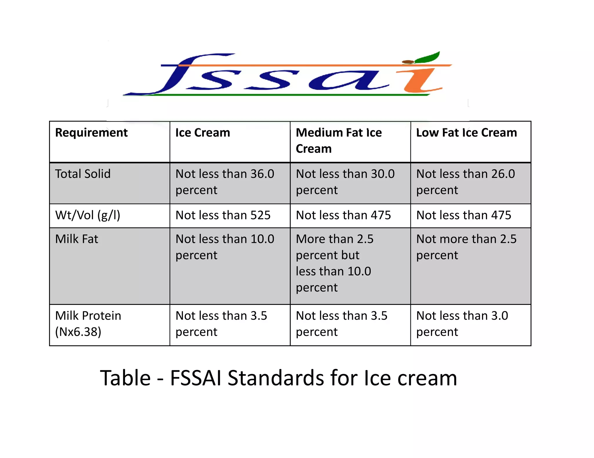 Ice cream and Ice-cream manufacturing | PDF