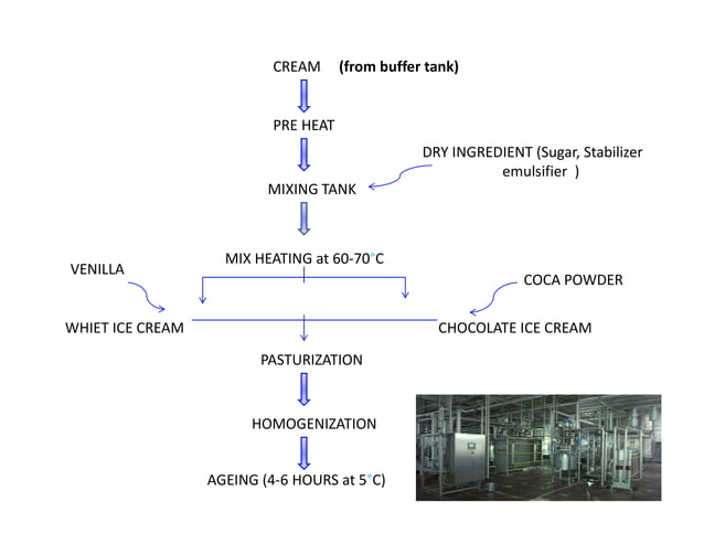 Ice cream and Ice-cream manufacturing | PDF | Desserts and Baking ...
