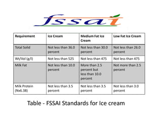 Ice cream and Ice-cream manufacturing | PDF