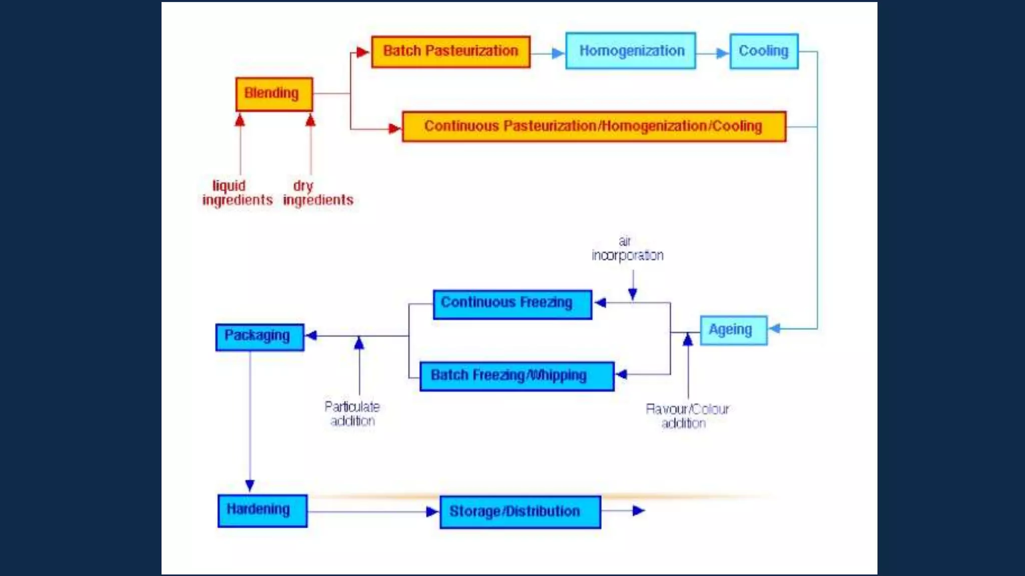 Ice Cream Processing | PPTX