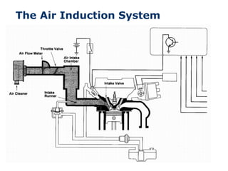 Internal combustion system for the engine fuel system | PPT