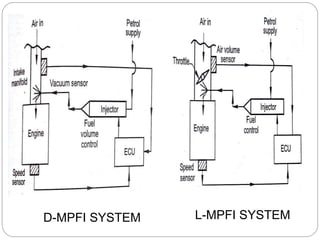 MULTI-POINT FUEL INJECTION SYSTEM | PPT