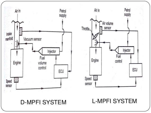 MULTI-POINT FUEL INJECTION SYSTEM