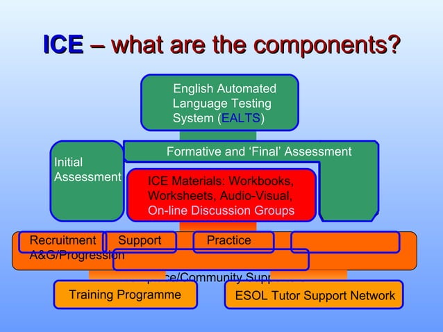 ICE Presentation | PPT | Standardized Testing | Educational Assessment