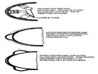 Ice and rain protection system | PPTX