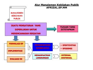 KEBIJAKAN PUBLIK | PPT