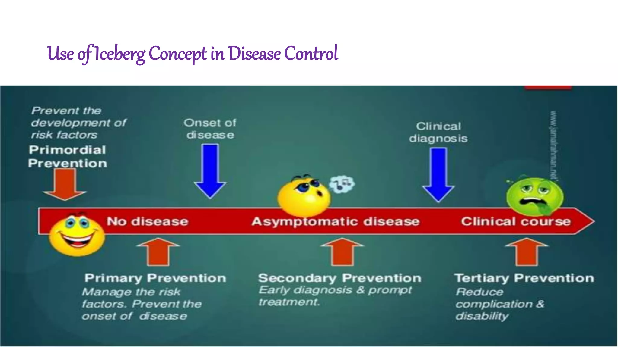Iceberg concept of disease | PPTX