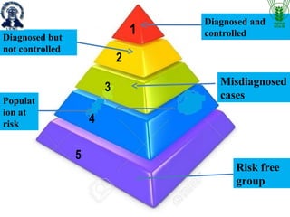 Iceberg concept of disease occurrence | PPTX