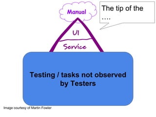 Agile North - The ICEBERG In Testing | PPTX | Technology & Computing