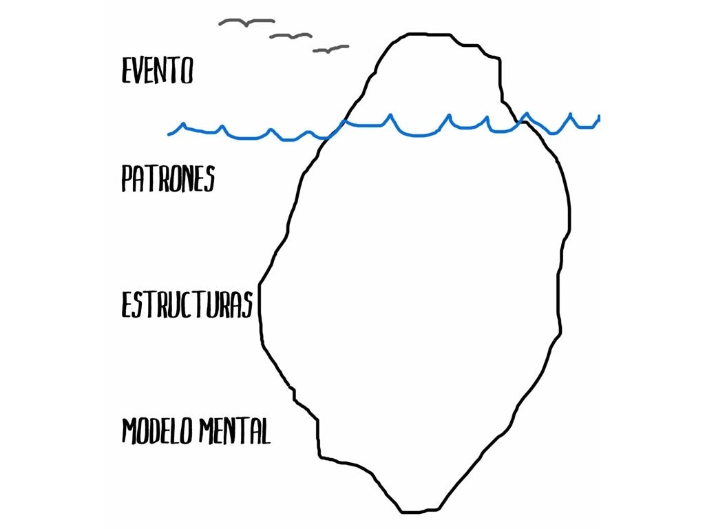 Modelo del Iceberg
