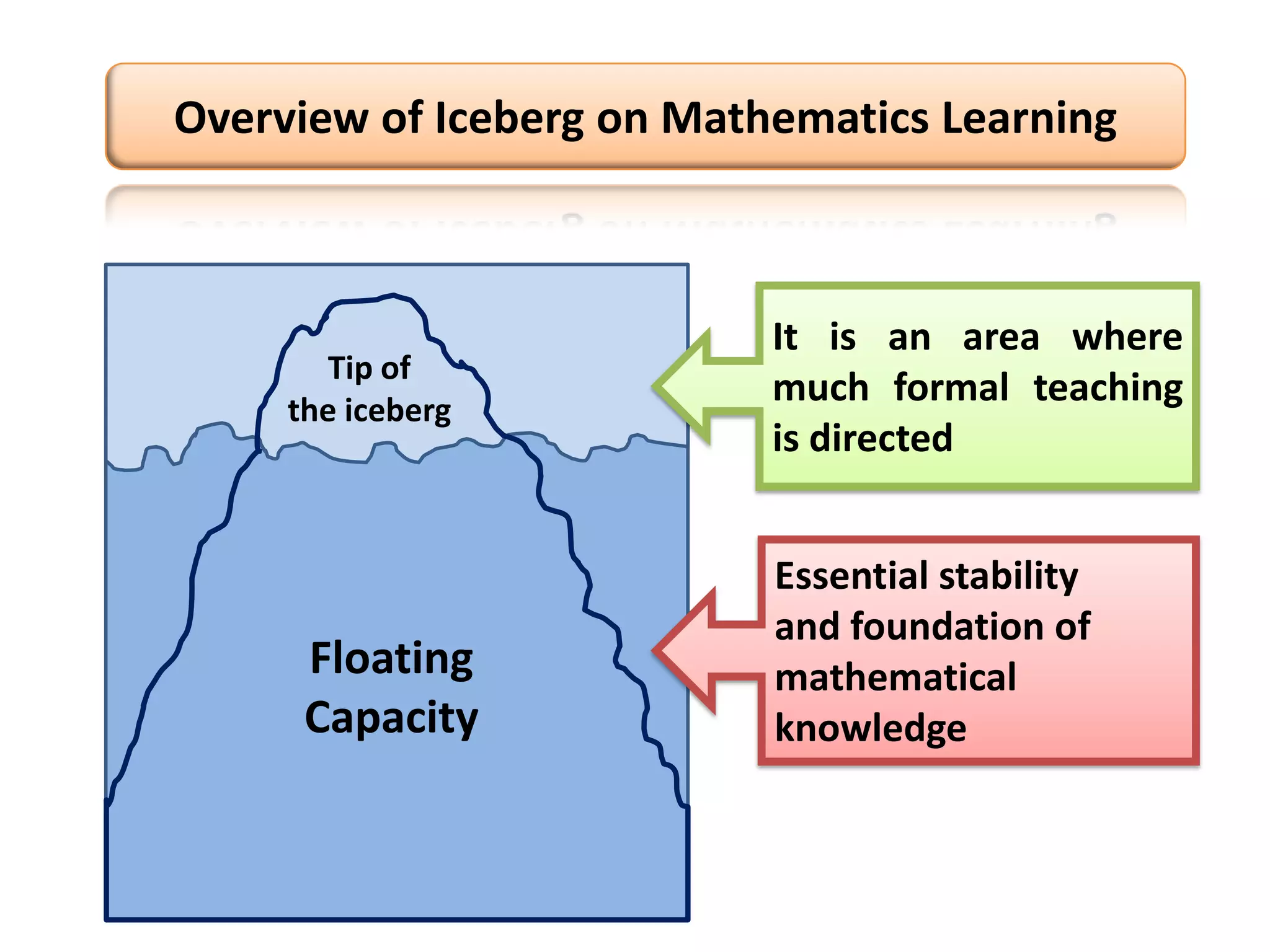 Iceberg model for mathematics learning | PPTX