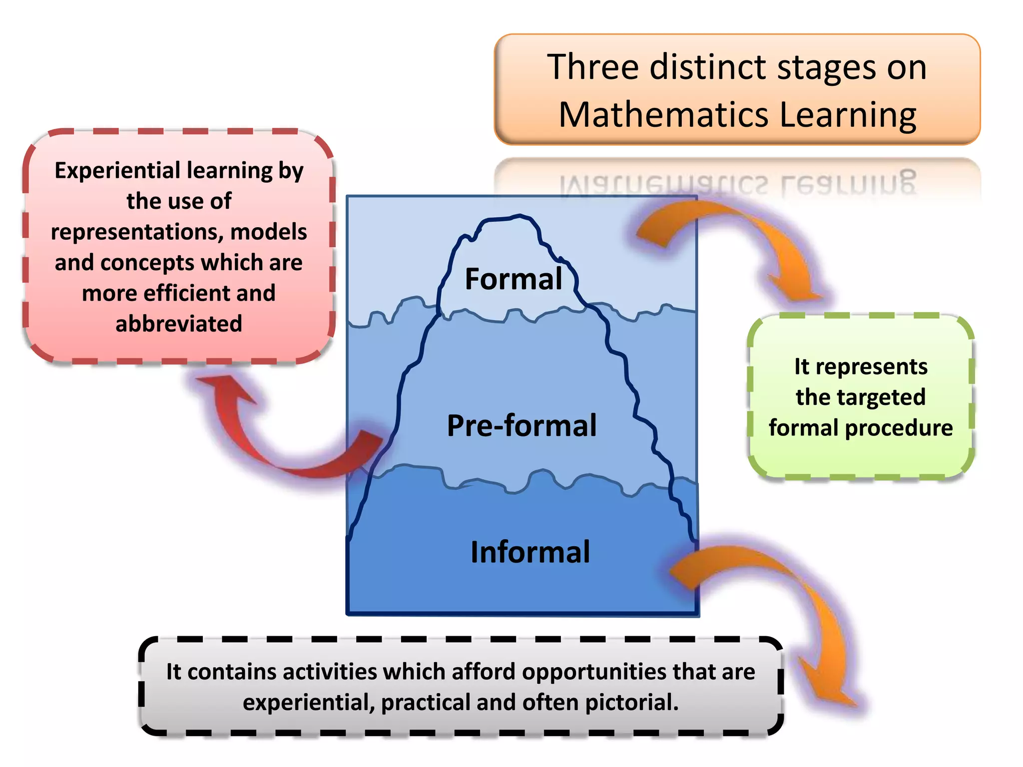 Iceberg model for mathematics learning | PPTX