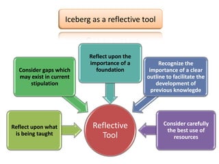 Iceberg model for mathematics learning | PPTX