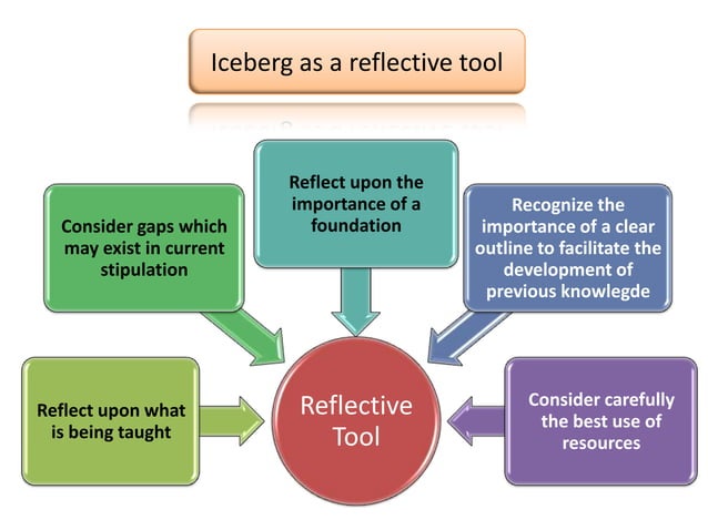 Iceberg model for mathematics learning | PPTX