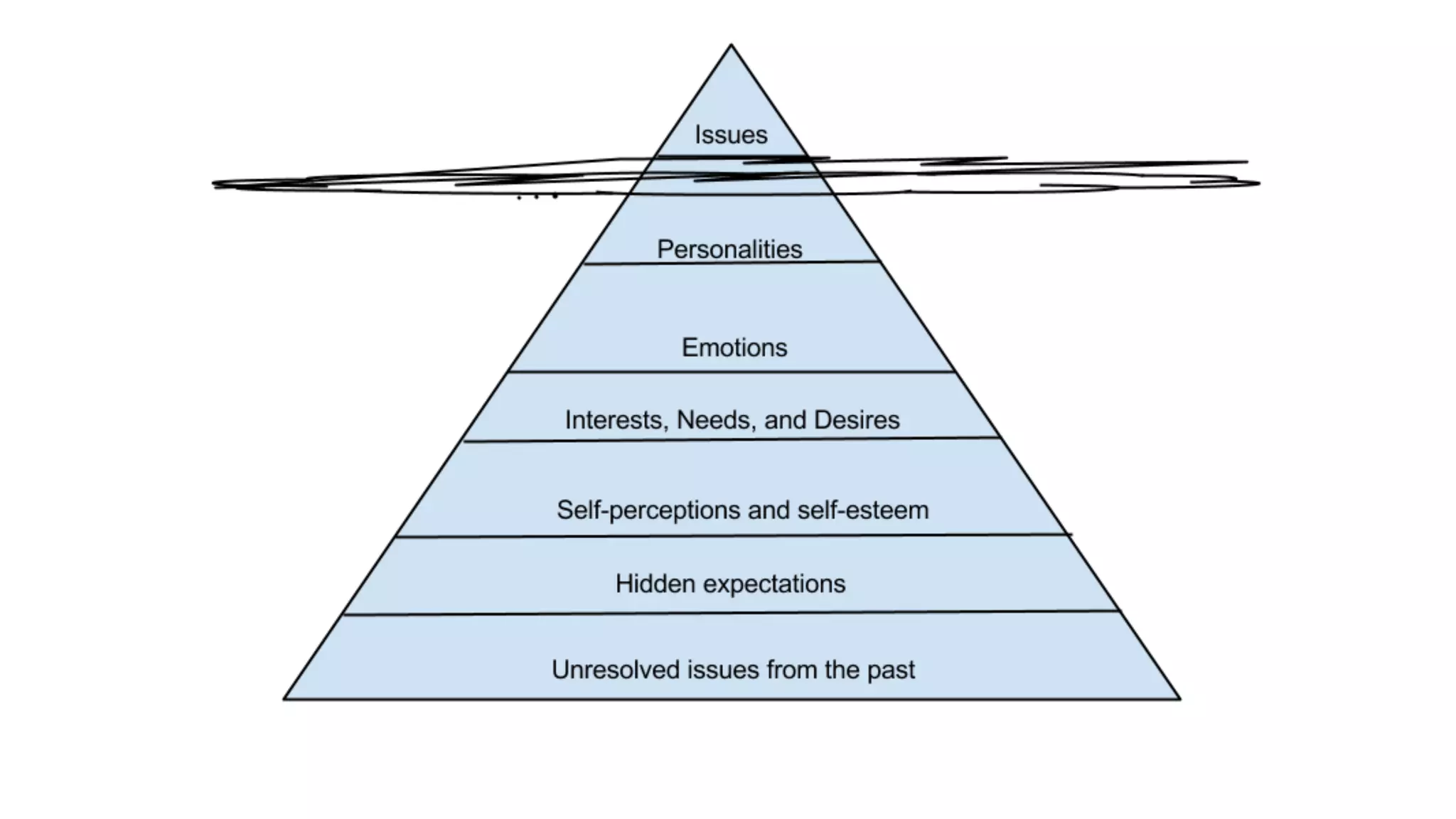 Iceberg of conflict | PDF