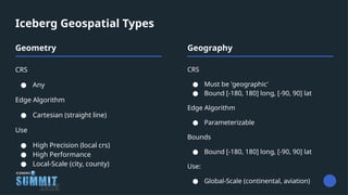 Iceberg Geo Type: Transforming Geospatial Data Management at Scale | PPTX