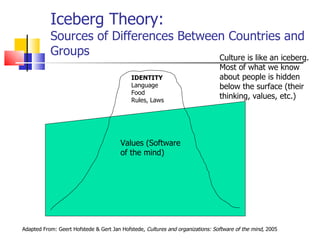 Iceberg theory | PPT