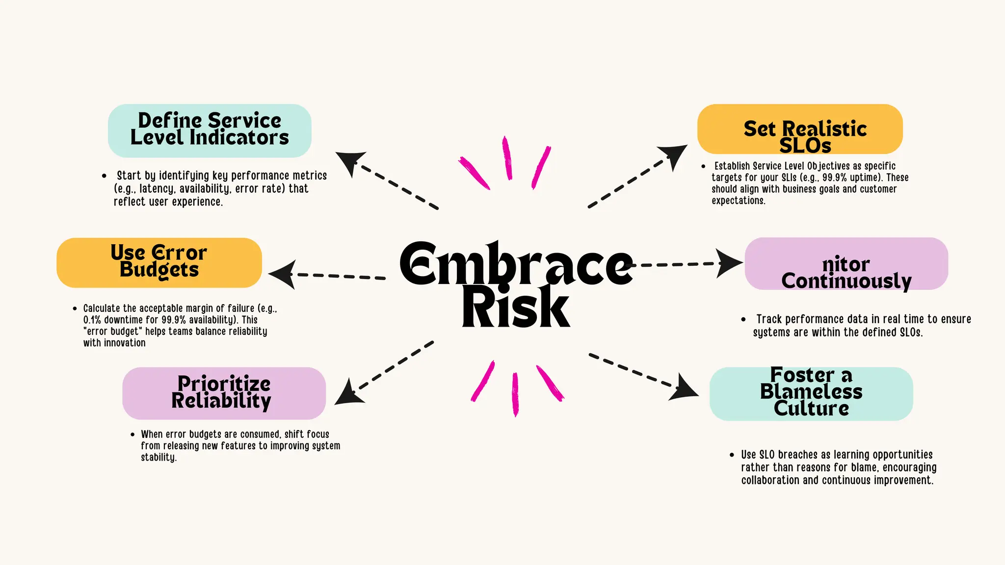 Site Reliability Engineering: Meaning, Risk, and Tools | PDF