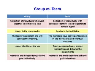 Ice breaking, Group Dynamics | PPTX