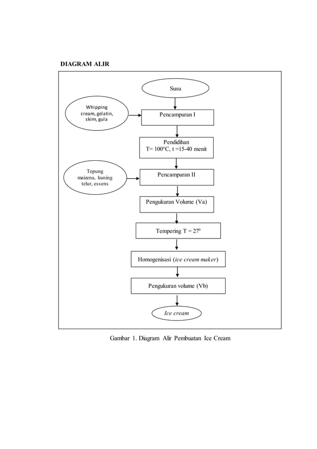 Laporan Praktikum Ice Cream | DOCX