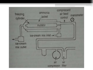 Ice cream freezers | PPTX