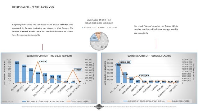 Using Digital Data To Determine The Next Ice Cream Flavour