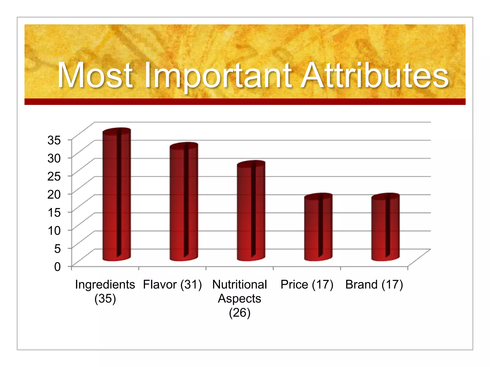 Ice cream survey findings | PPT