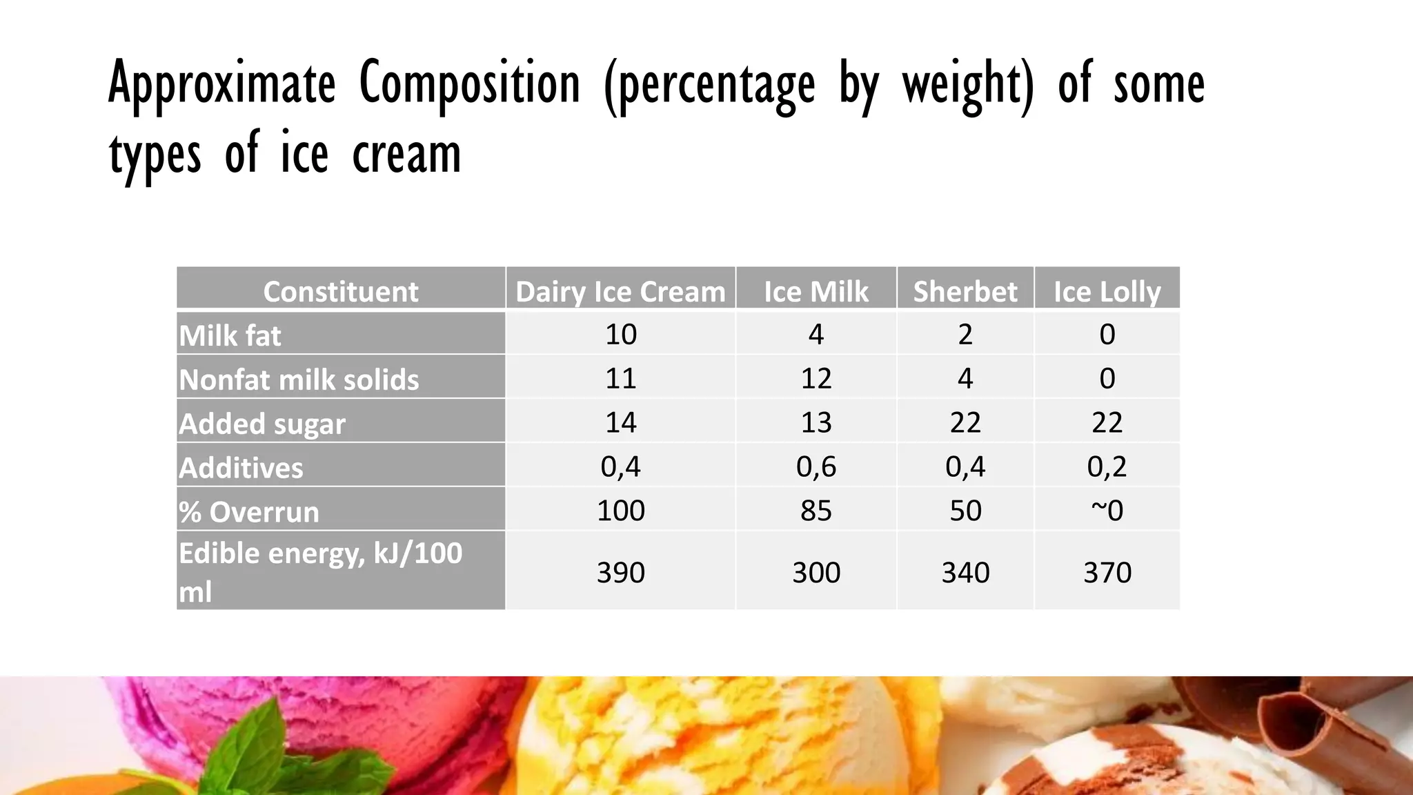 Ice Cream Technology | PDF