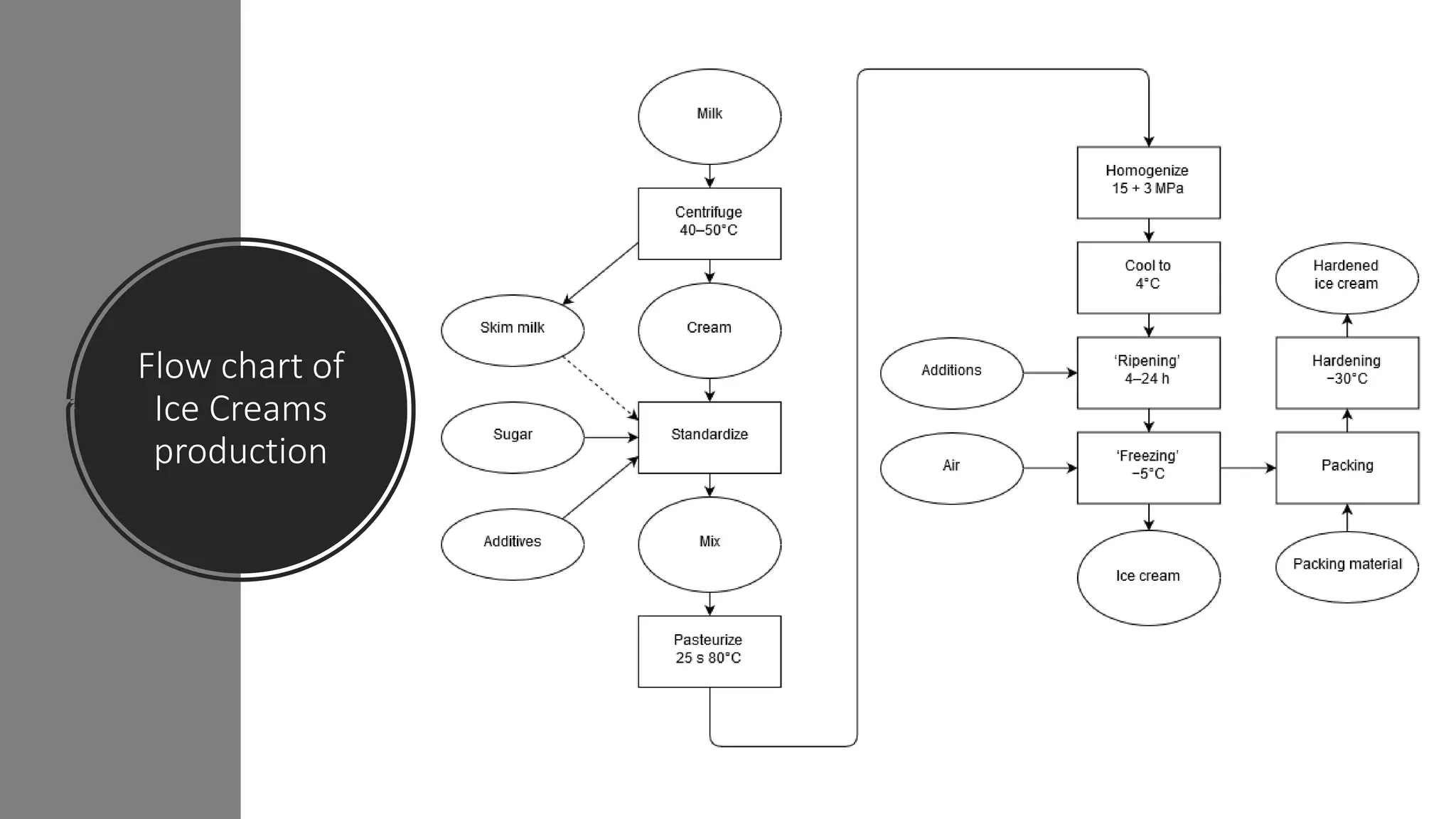Ice Cream Technology | PDF