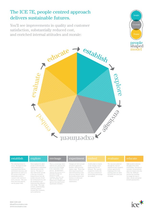 ICE Creates 7e's Model | PDF | Business | Business and Finance