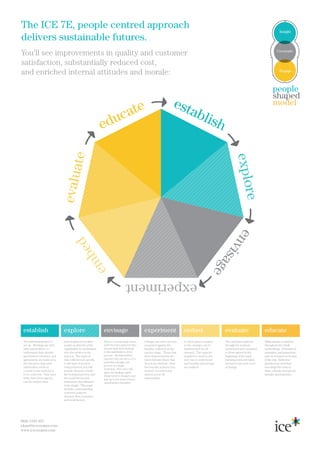 ICE Creates 7e's Model | PDF