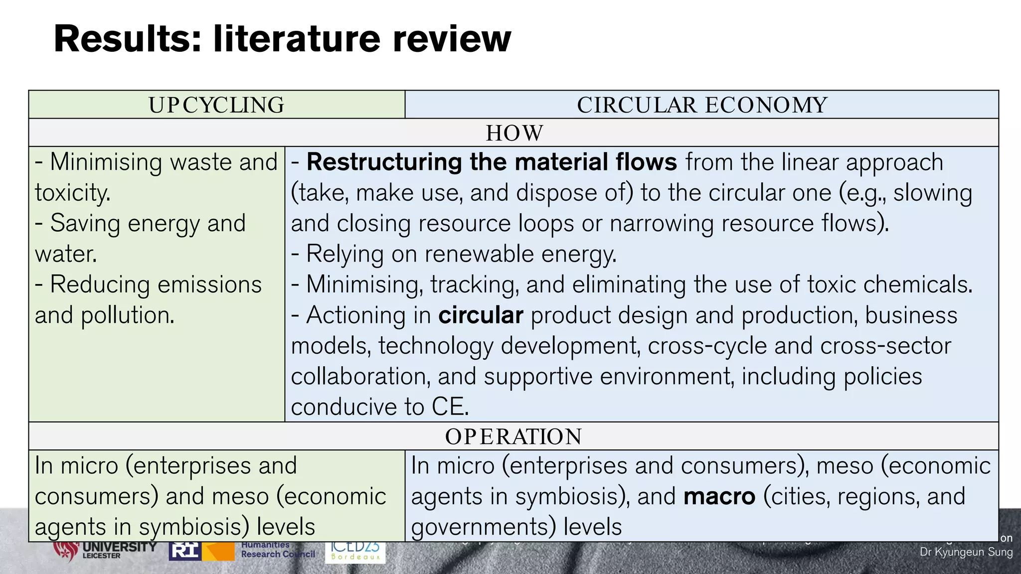 Understanding upcycling and circular economy and their ...