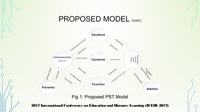 A Proposed PST Model for Enhancing E-Learning Experiences | PPT