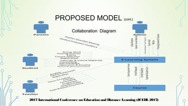 A Proposed PST Model for Enhancing E-Learning Experiences | PPT
