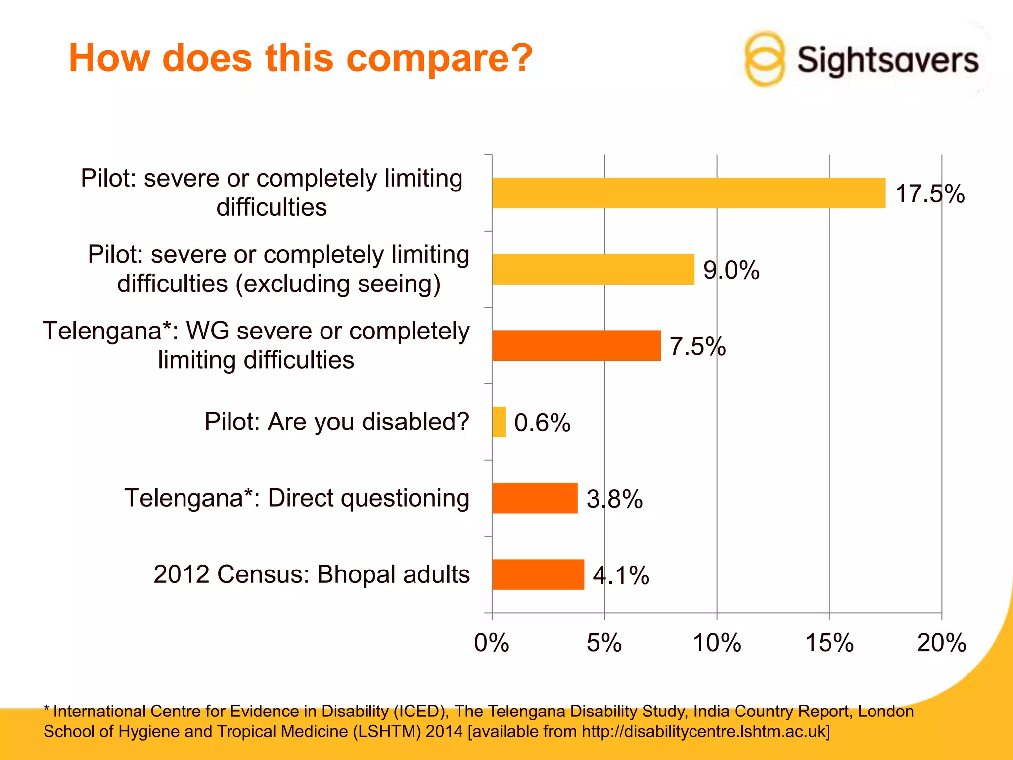 Disaggregating routine monitoring data by disability – an example from ...